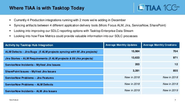A Customer Success Journey Moving From Tasktop Sync to Tasktop Integr…