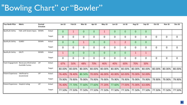 "Bowling Chart” or “Bowler”