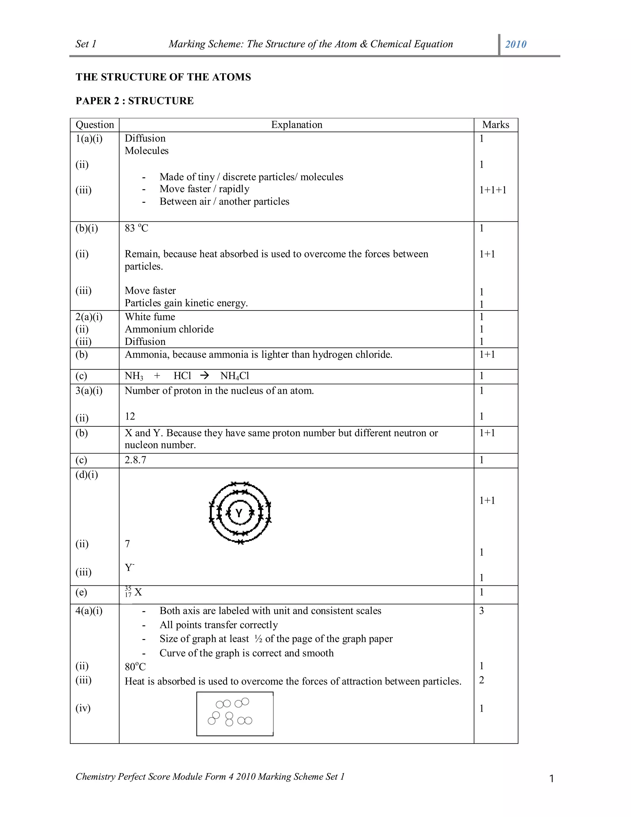 Marking scheme-chemistry-perfect-score-module-form-4-set-1 | PDF
