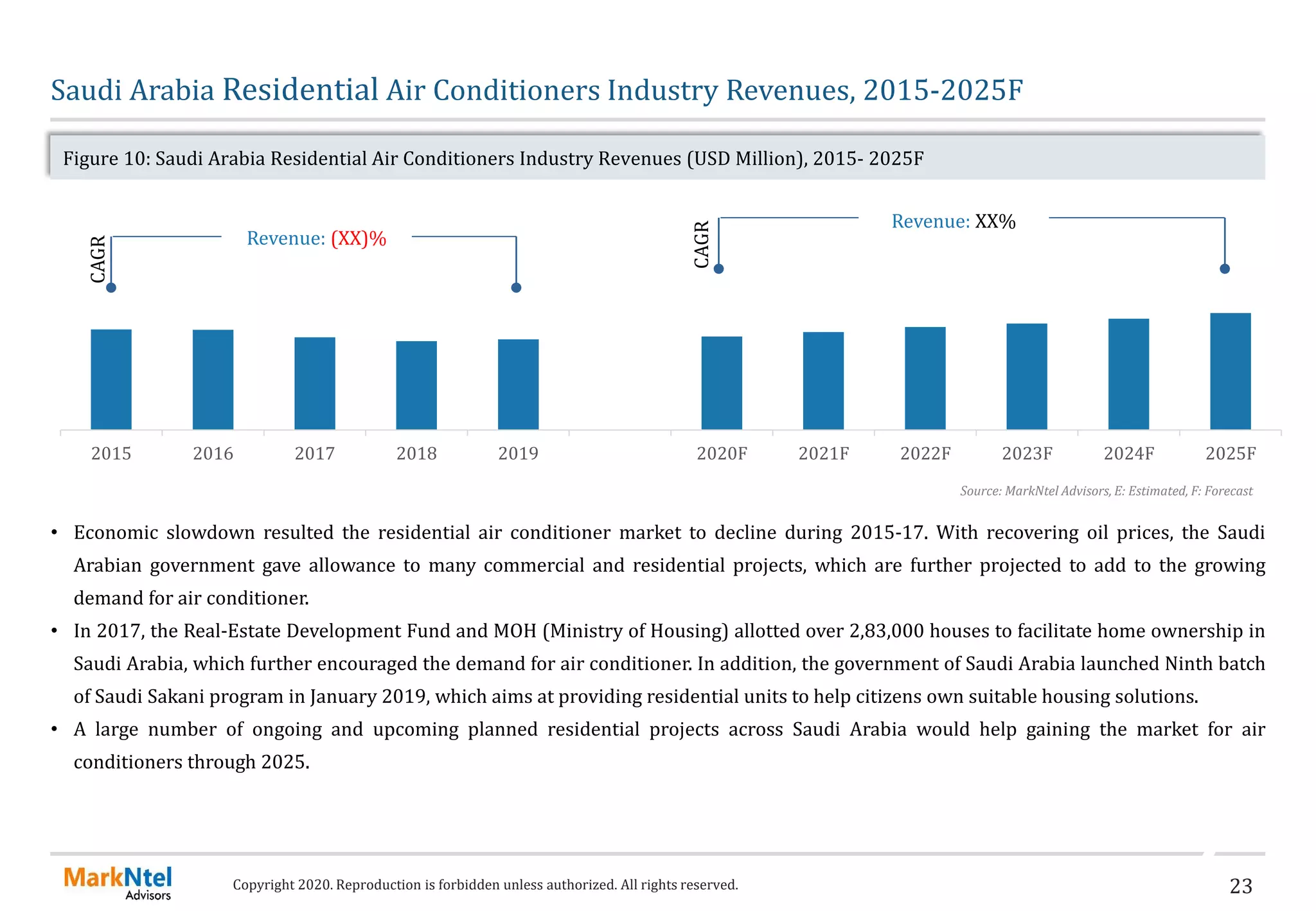 GCC Air Conditioner Market Analysis, 2020 | PDF