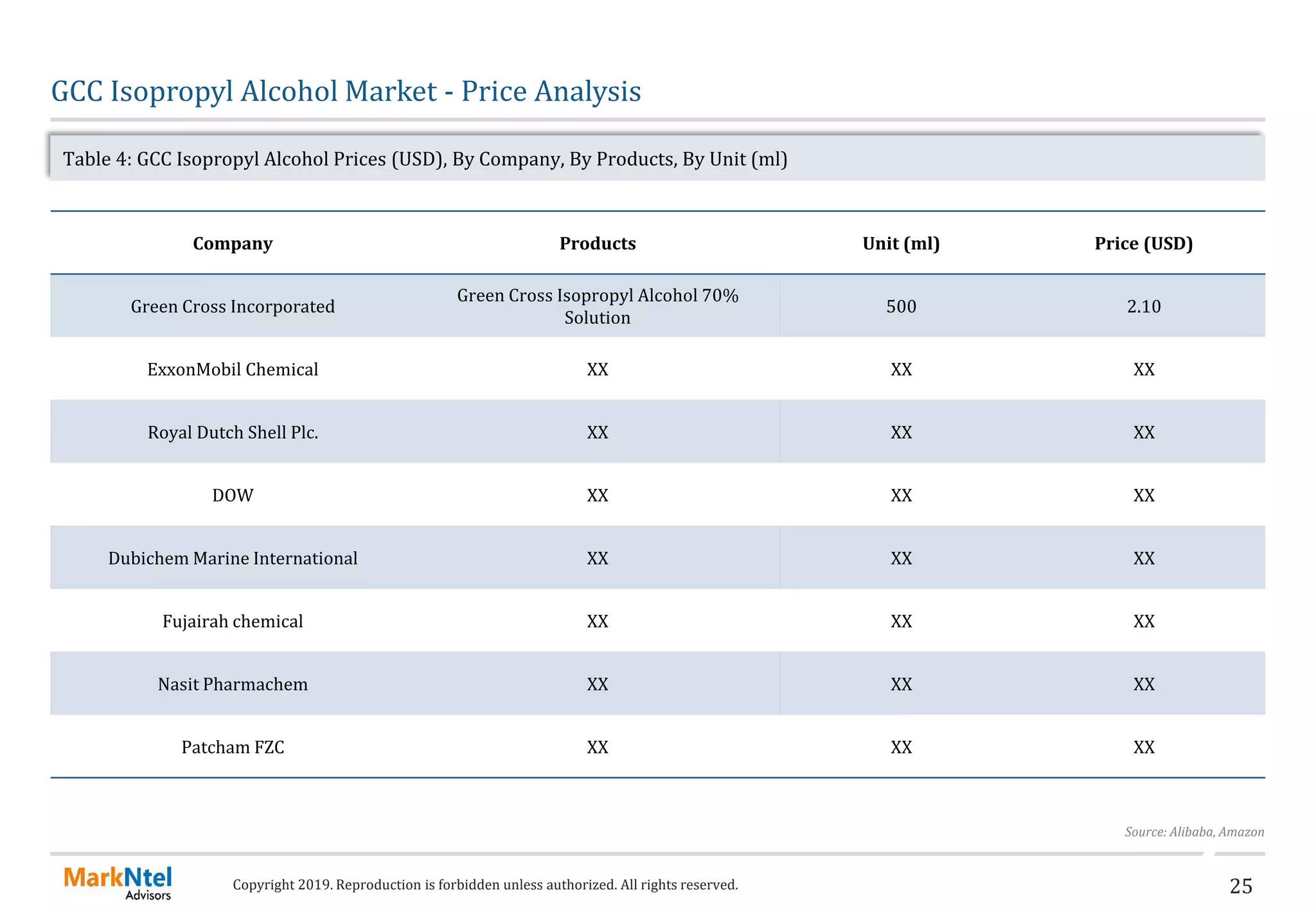 Isopropyl Alcohol Market Analysis, 2020 | PDF