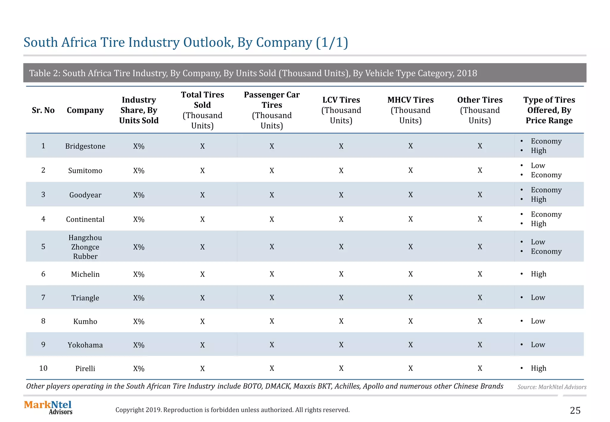 Tire Industry Analysis, 2019 | PDF