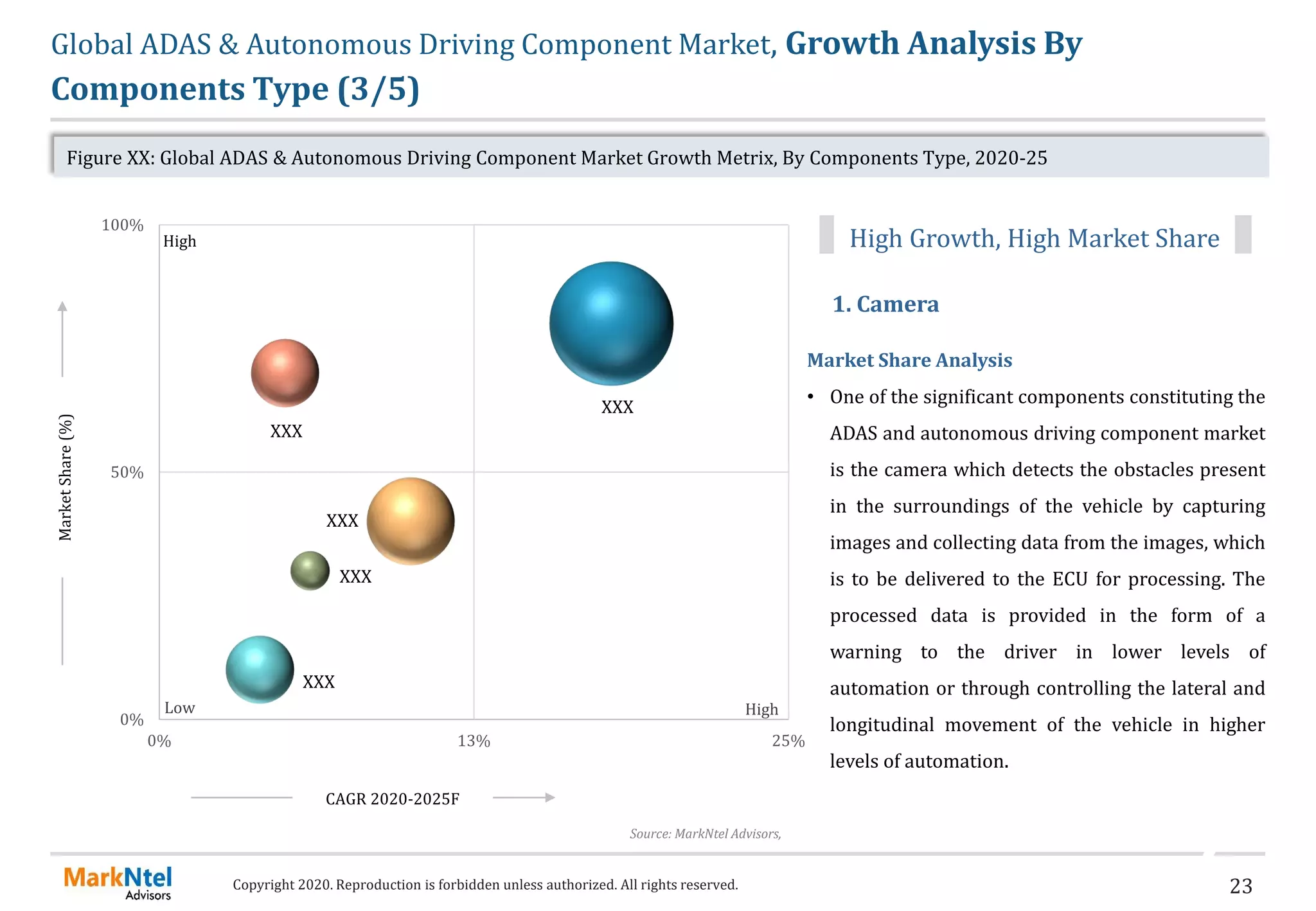 Global ADAS & Autonomous Driving Components Market Analysis Report ...
