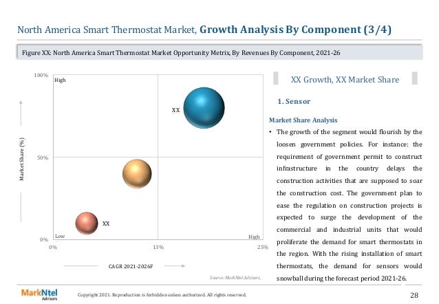 Global Smart Thermostat Market Research Report: Forecast (2021-2026 ...