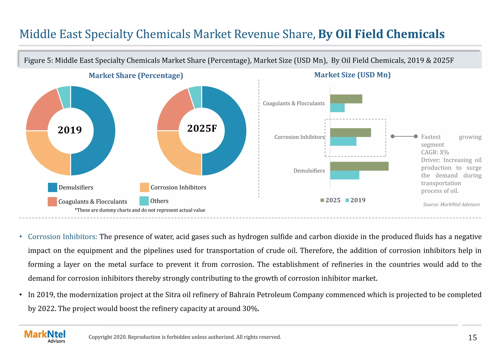 Middle East Speciality Chemicals Market Analysis, 2020 | PPT