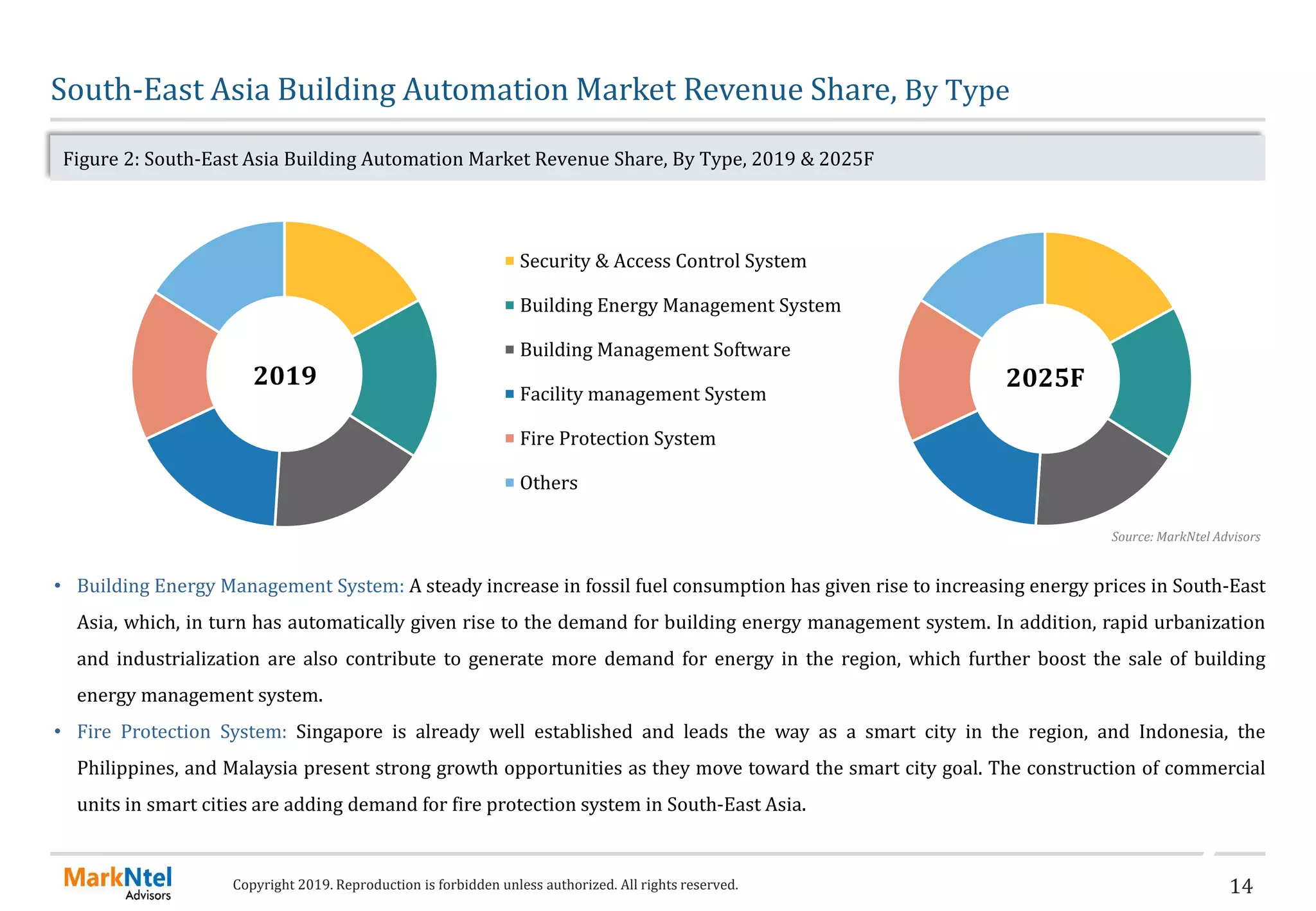 South East Asia Building Automation Market Analysis, 2020 | PPT