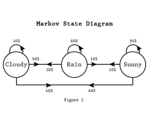 Markov chain and its Application | ODP