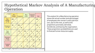 Markov Chain Analysis in HR Decision Making | PPTX