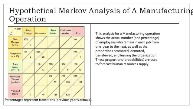 Markov Chain Analysis in HR Decision Making