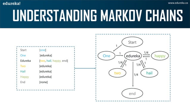Introduction To Markov Chains | Markov Chains in Python | Edureka | PPT