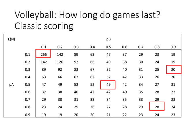 Volleyball analytics: Modeling volleyball using Markov chains | PDF ...