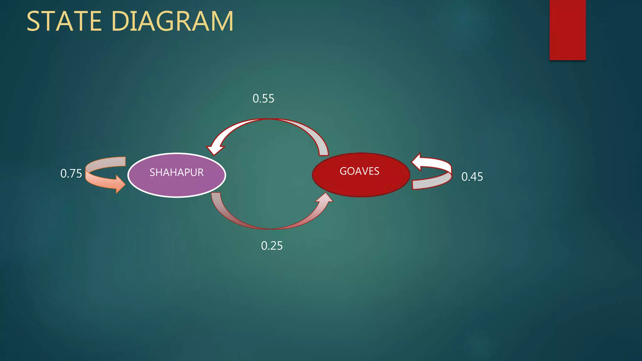 Markov Chain and its Analysis | PPTX