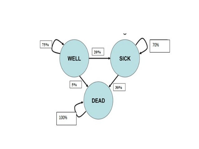 Markov Model 
