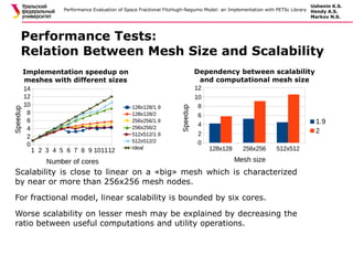 Performance Evaluation of Space Fractional FitzHugh-Nagumo Model: an Implementation with PETSc ...
