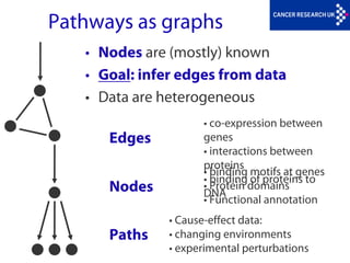 Probabilistic refinement of cellular pathway models | PPT
