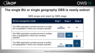 What It Takes to Become a World-Class Global Business Services Center | PPT