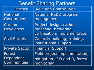 Sharing REDD Benefits with Forest Dependent Communities | PDF