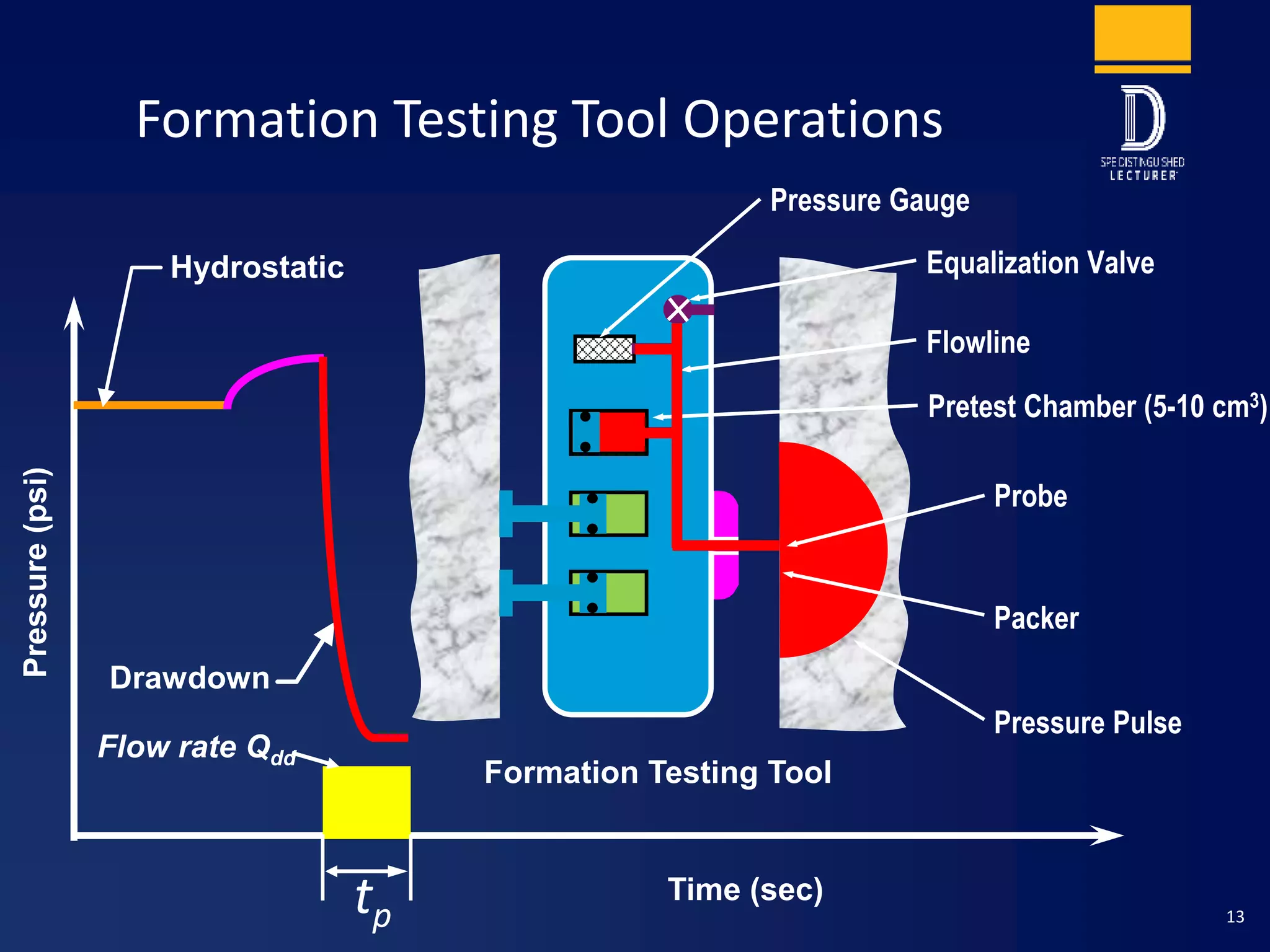 Automated Interpretation of Wireline and LWD Formation Testing Dynamic ...