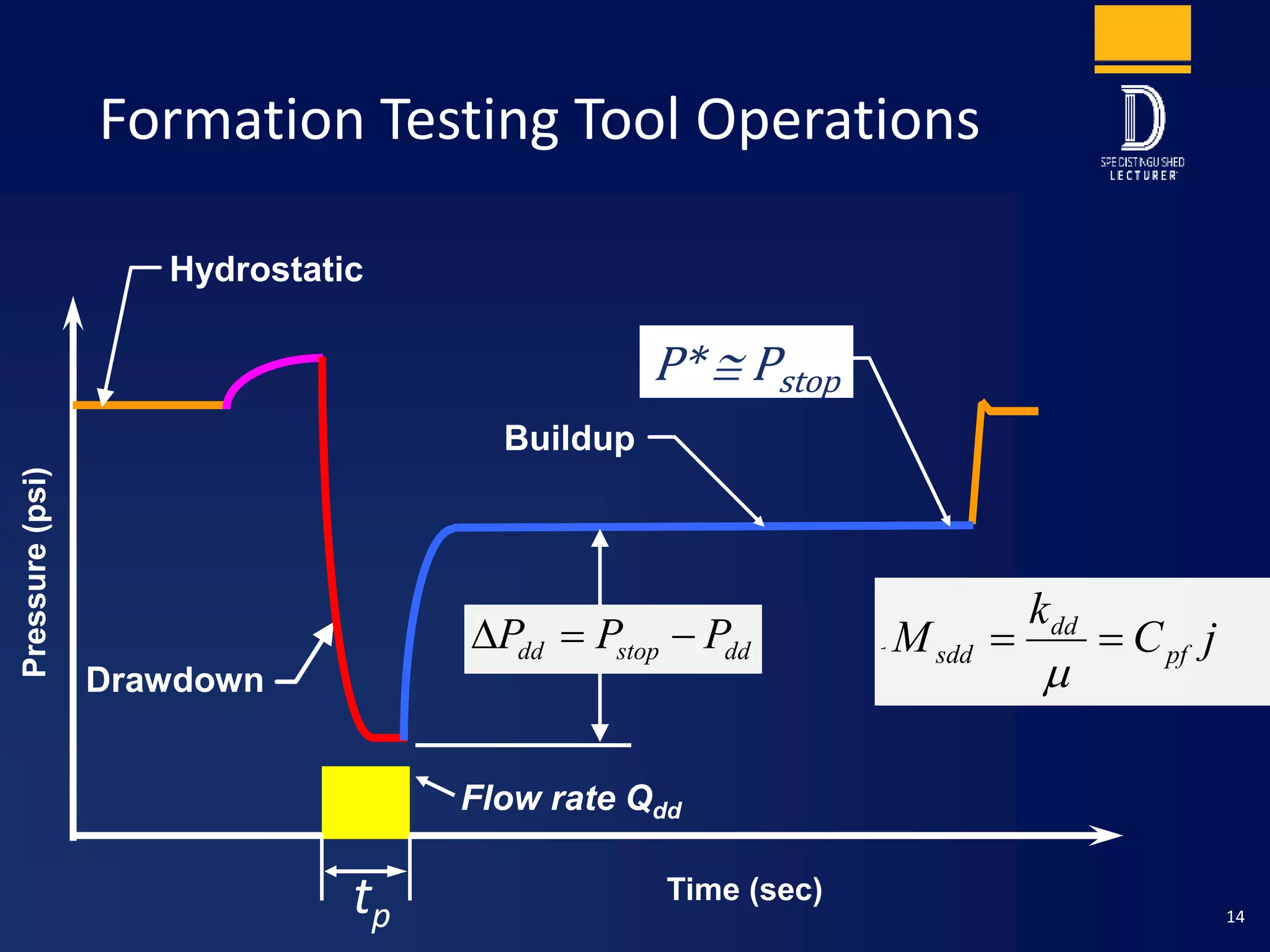 Automated Interpretation of Wireline and LWD Formation Testing Dynamic ...