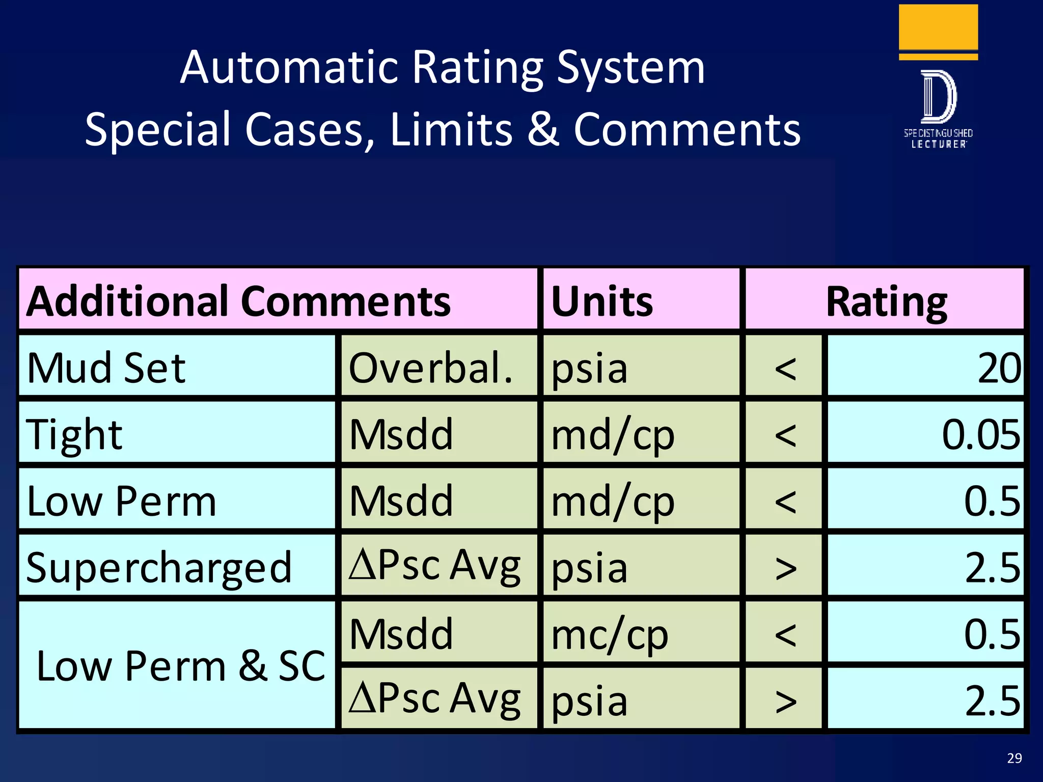 Automated Interpretation of Wireline and LWD Formation Testing Dynamic ...