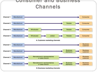 Markrting channels | PPT