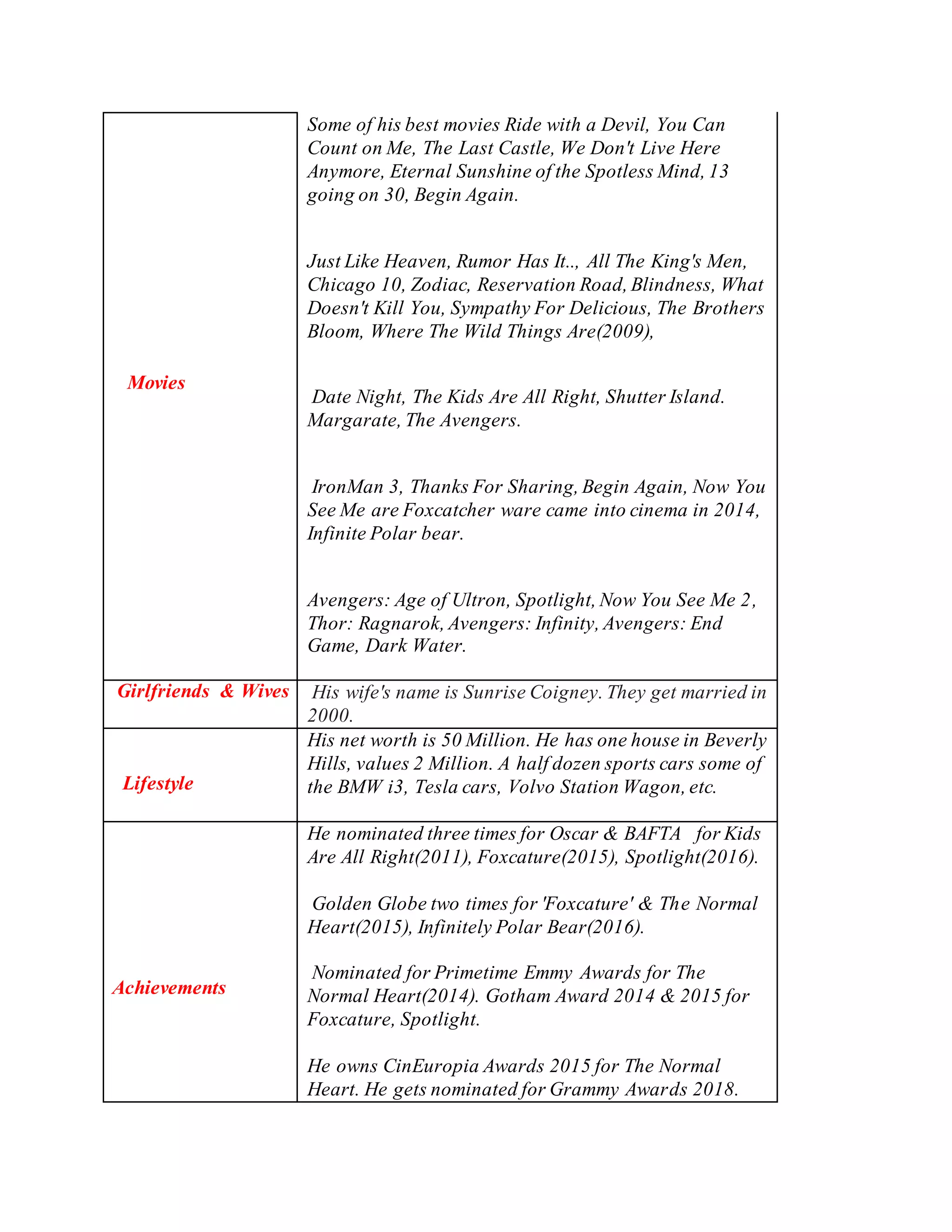 Mark Ruffalo | Biography, Upcoming Movies, Net Worth | PDF