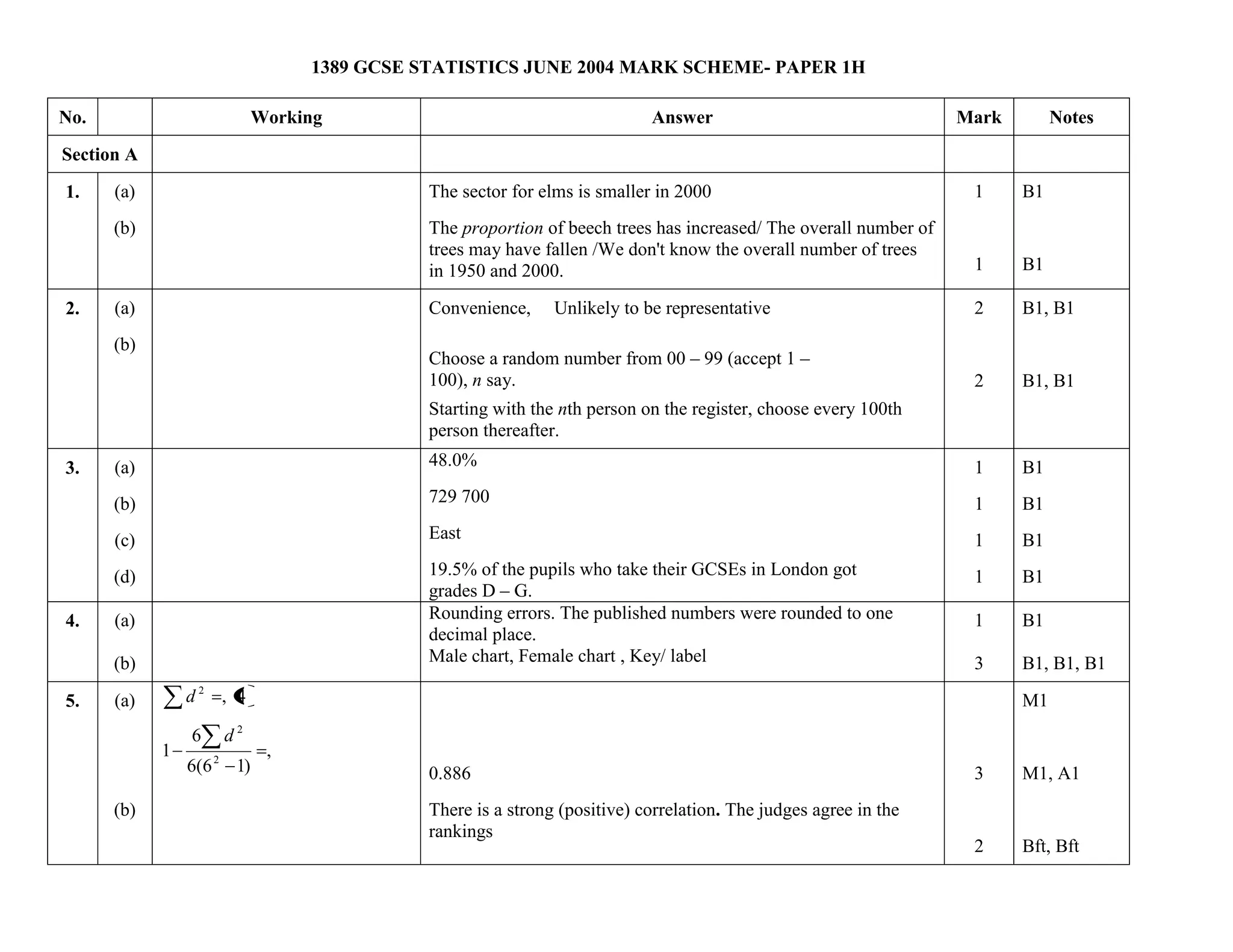 statistics gcse marking scheme from the year 2004 | PDF