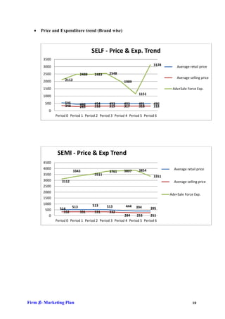 Markstrat Simulation Game | PDF