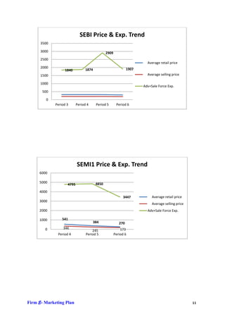 Markstrat Simulation Game | PDF