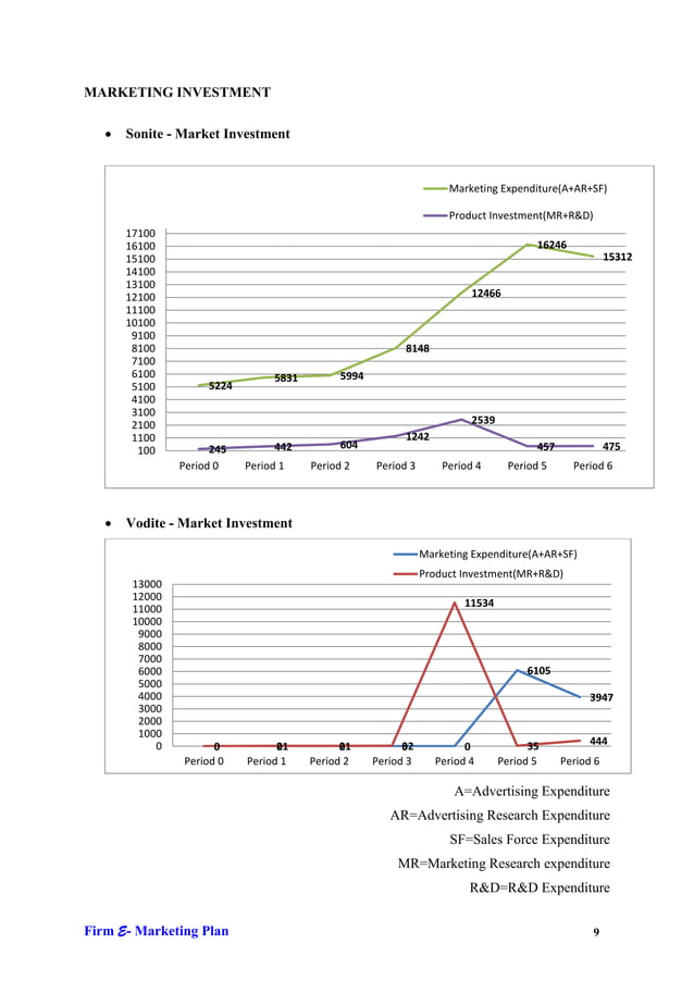 Markstrat Simulation Game | PDF