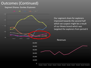 Mark strat simulation( firm presentation) | PPTX