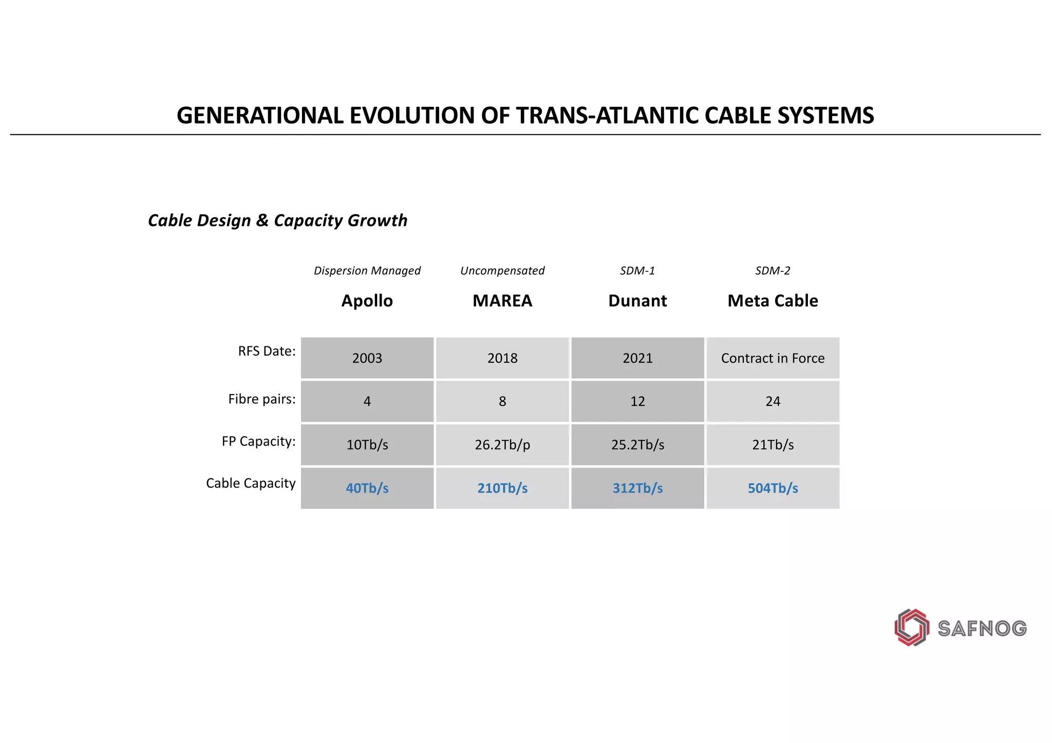 SDM – A New (Subsea) Cable Paradigm | PDF
