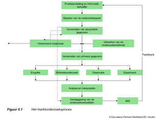 Marktonderzoek | PPT