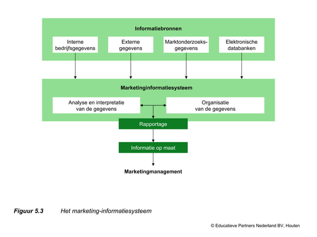 Marktonderzoek | PPT