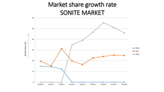 MarkStrat Simulation report | PDF