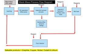 HYDROMETALLURGICAL REFINING OF BLACK MASS | PPTX