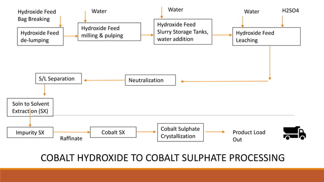 HYDROMETALLURGICAL REFINING OF BLACK MASS | PPTX | Commodities | Economy