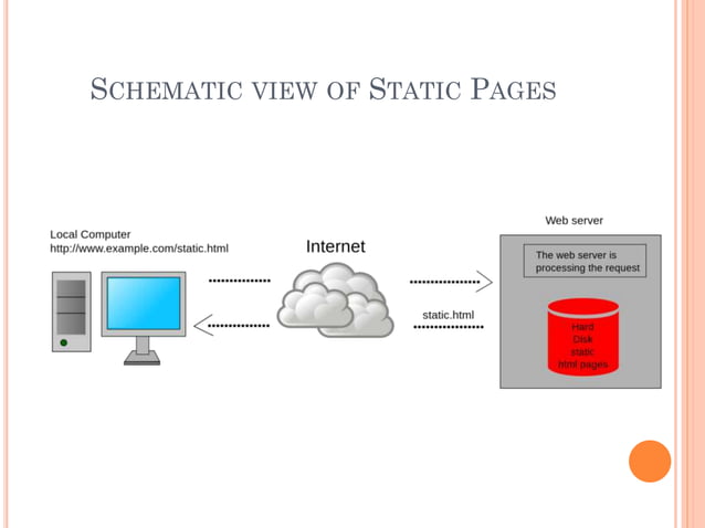 Markup Language Classification Designing Static And Dynamic Pptx Web Design And Html Internet