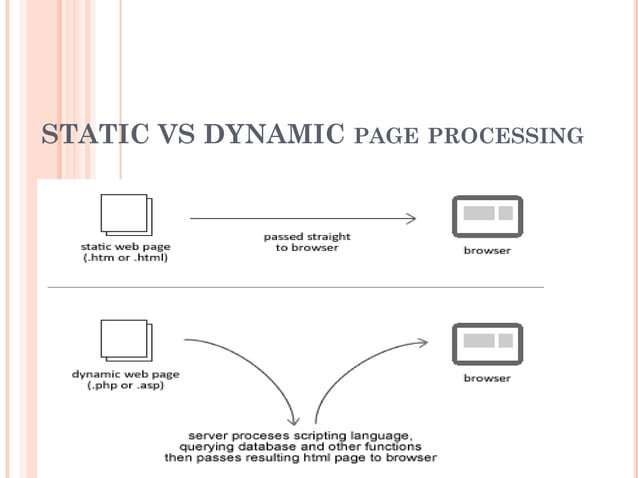 Markup Language Classification Designing Static And Dynamic Pptx Web Design And Html Internet