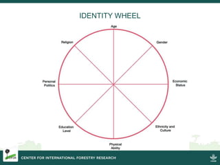 Intersectionality | PPTX