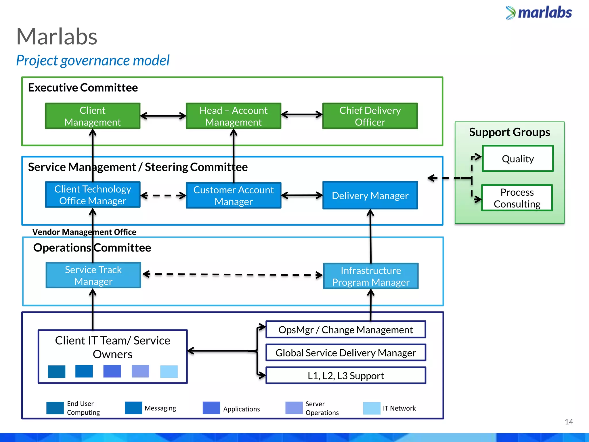 Marlabs Capabilities Overview: Application Maintenance Support Services | PDF