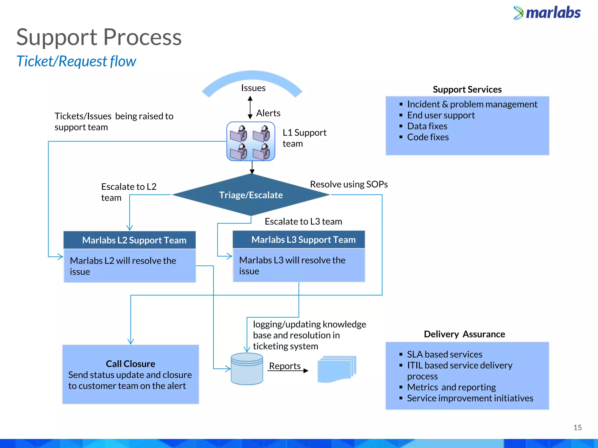 Marlabs Capabilities Overview: Application Maintenance Support Services | PDF
