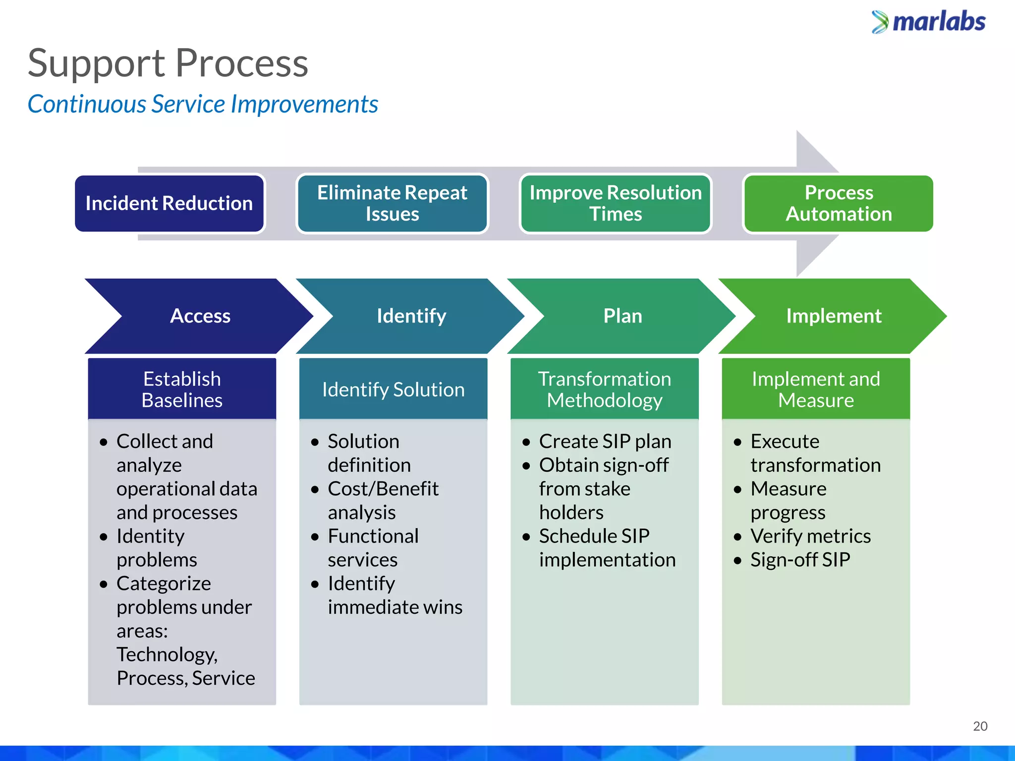 Marlabs Capabilities Overview: Application Maintenance Support Services | PDF