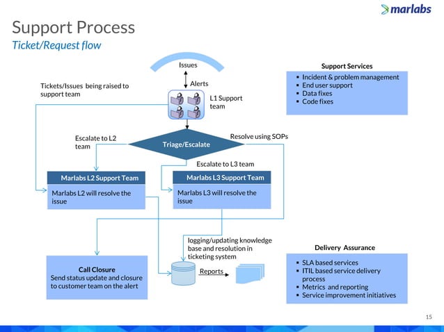 Marlabs Capabilities Overview: Application Maintenance Support Services | PDF | Cloud Computing ...