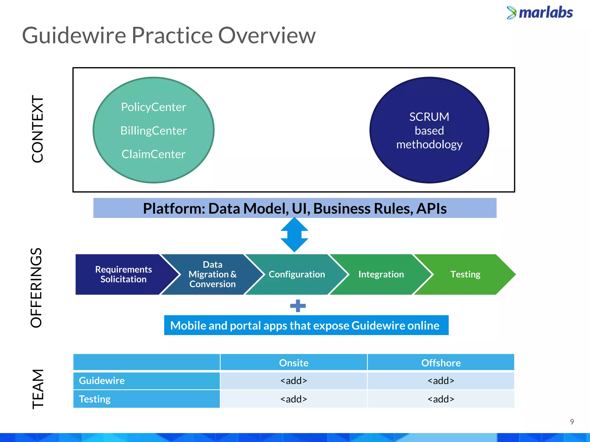Marlabs Capabilities Overview: Guidewire Services | PDF