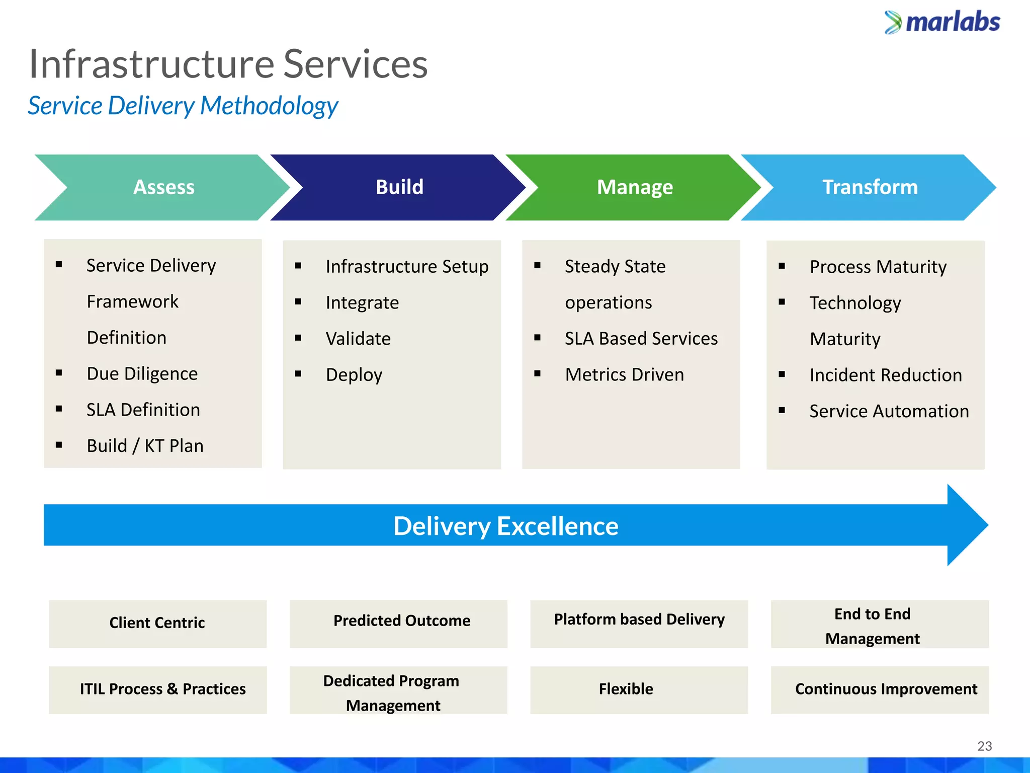 Marlabs Capabilities Overview: IT Service Desk | PPT