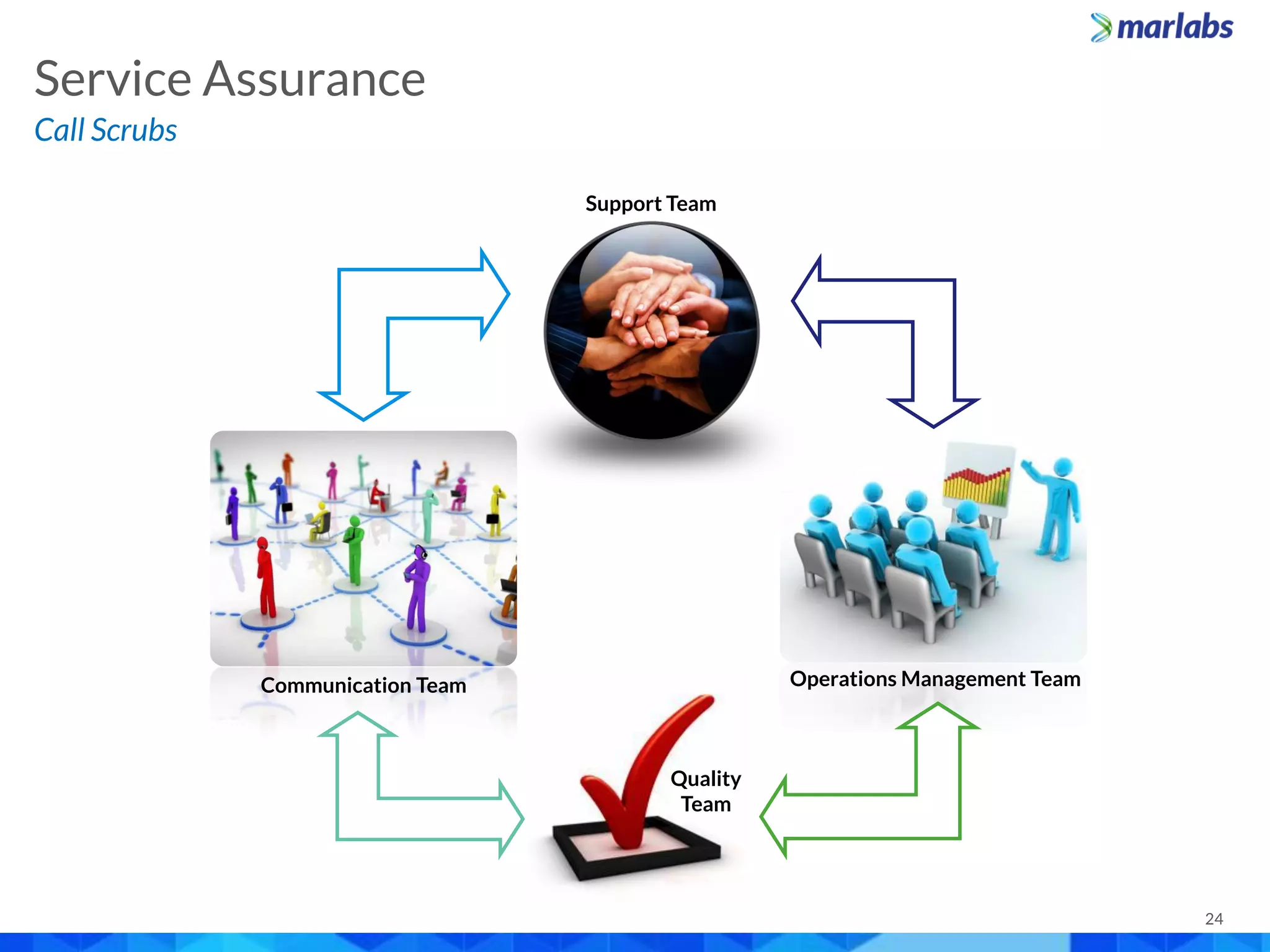 Marlabs Capabilities Overview: IT Service Desk | PPT
