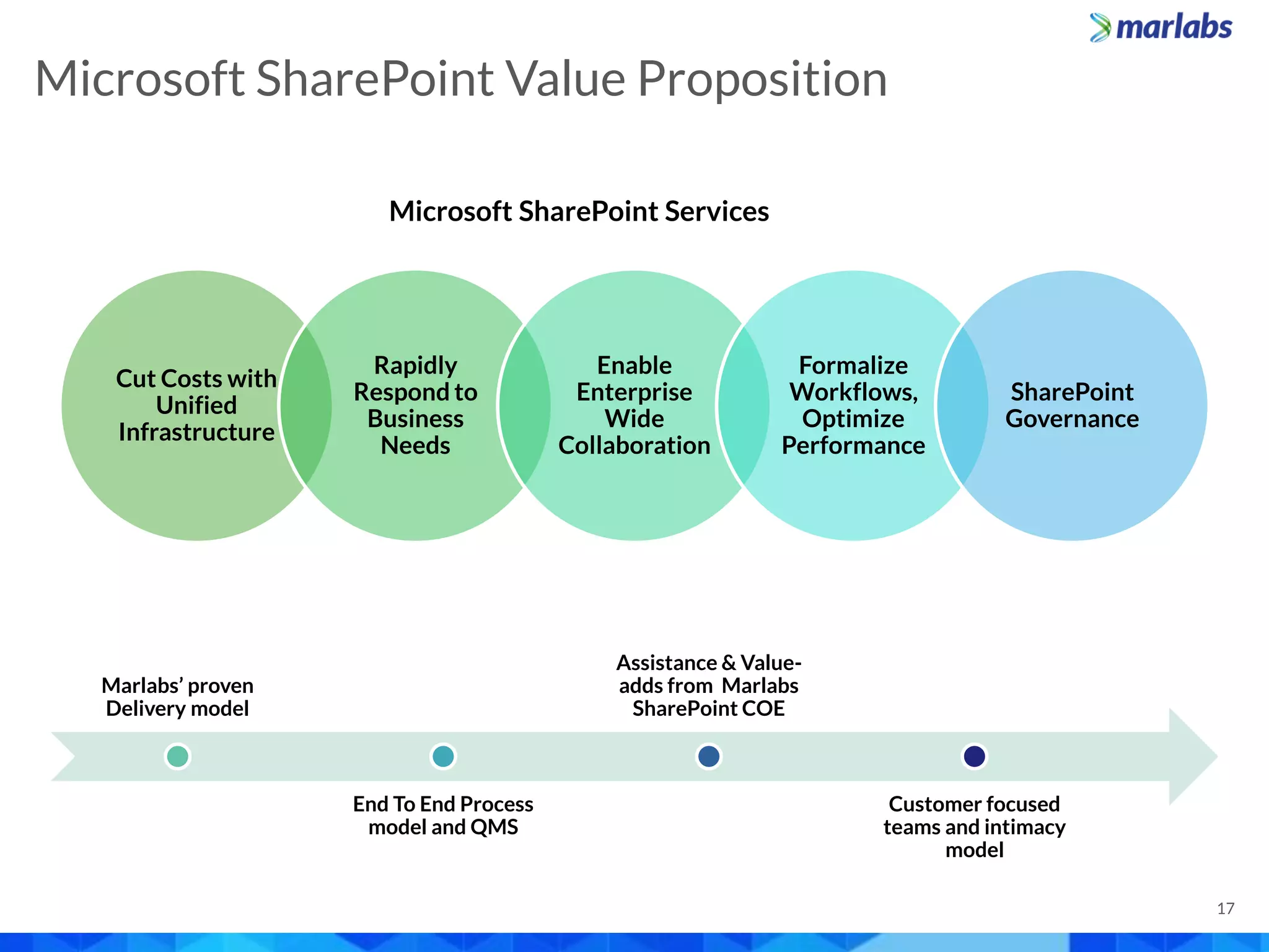 Marlabs Capabilities Overview: Microsoft SharePoint Services | PPT