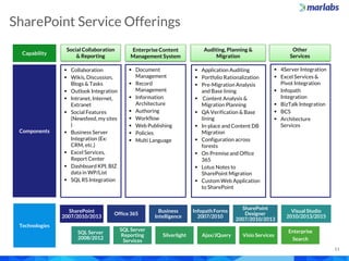 Marlabs Capabilities Overview: Microsoft SharePoint Services | PPT
