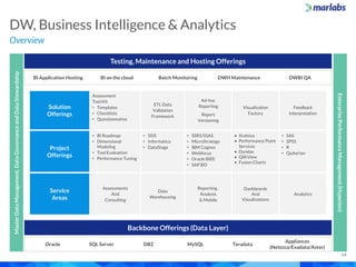 Marlabs Capabilities Overview: Telecom | PDF